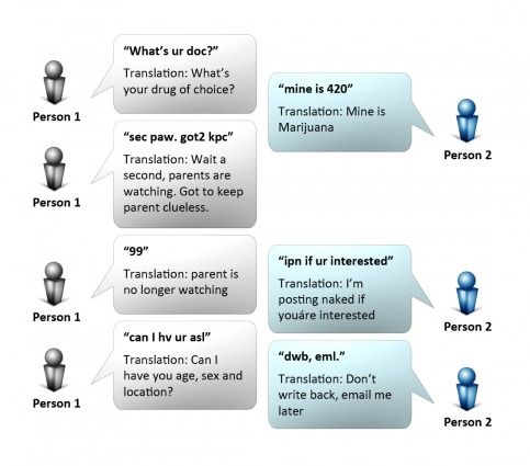 Kids, Texting and Text Lingo