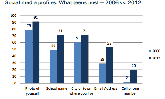 Pew Research Center Study -- Teens, Social Media, and Privacy