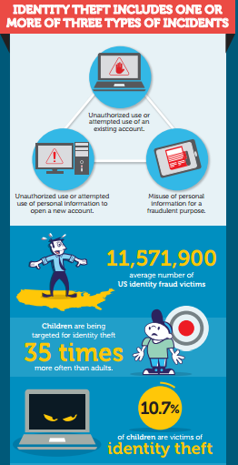 Online Identity Theft - uKnowKids Infographic